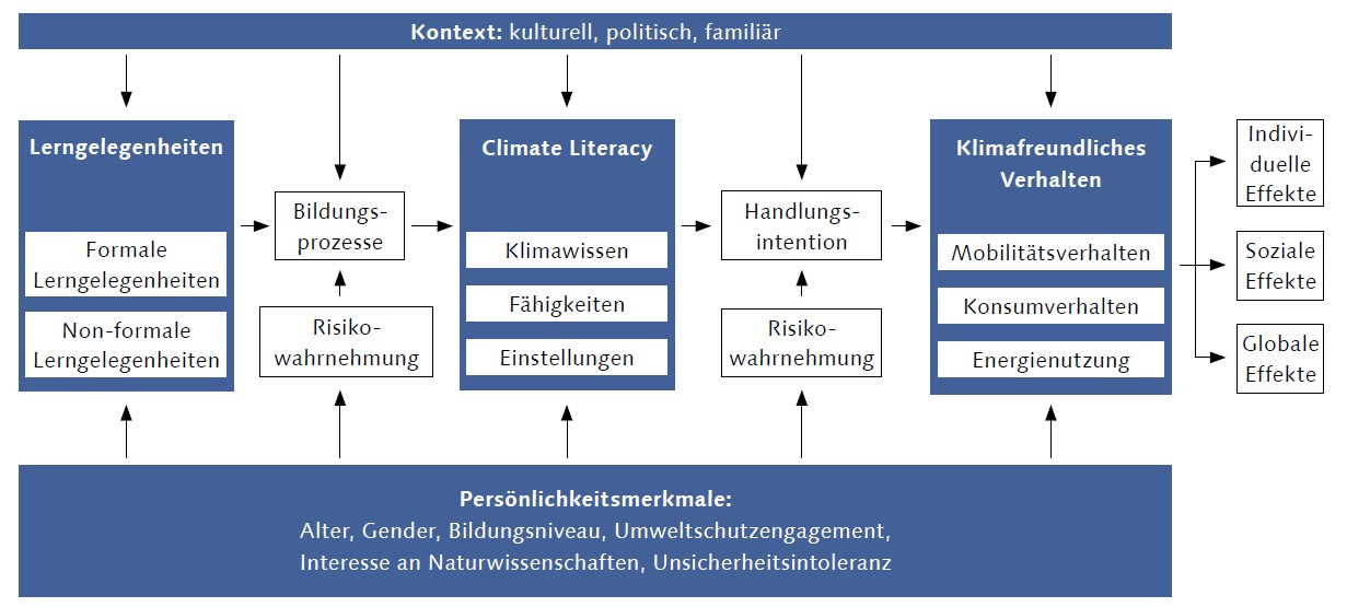 Grundlagen - Vom Wissen zum Handeln